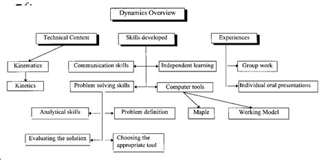 Engineering Concept Map