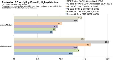 Macperformanceguide Mac Pro Performance Graphs