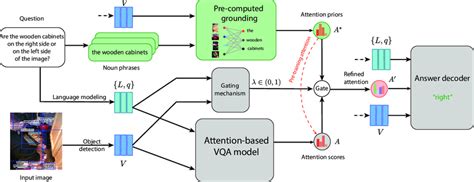 Overall Architecture Of A Generic Joint Attention Vqa Model Using