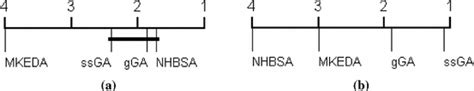 Comparison Of The Four Algorithms Using The Friedman Test And The