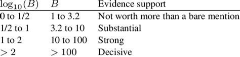 Interpretation Of The Bayes Factor As Evidence Support Categories Download Table