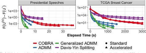 Splitting Methods For Convex Bi Clustering And Co Clustering Paper And Code Catalyzex