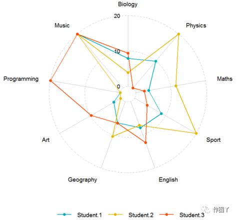 最详尽的雷达图绘制说明 腾讯云开发者社区 腾讯云