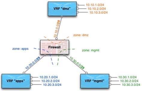Using Vrfs To Maintain Security Zones In An Layer 3 Datacenter Network