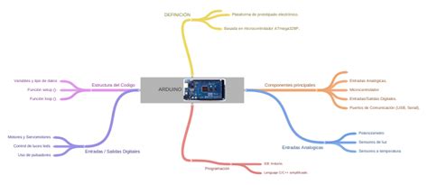 Arduino Image Coggle Diagram