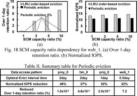Table II From Periodic Data Eviction Algorithm Of SCM NAND Flash Hybrid