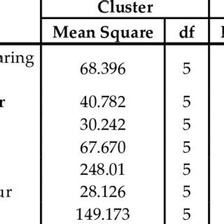 Anova Results Of Cluster Analysis Download Table