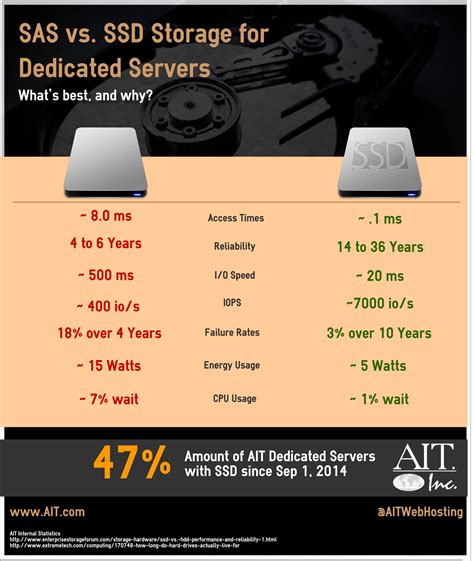 Sas Hdd Vs Ssd In Dedicated Servers Infographic Advanced Internet