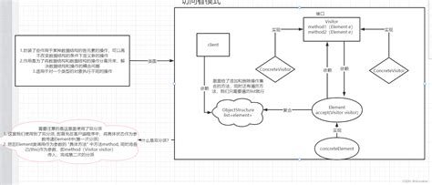 关于设计模式的访问者模式学习 Csdn博客