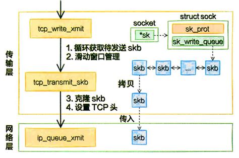 深入理解linux内核网络（三）：内核发送网络包 linux sendto csdn博客
