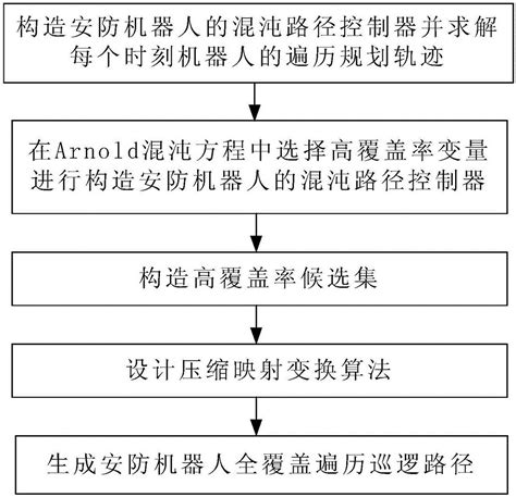 一种安防机器人全覆盖遍历巡逻路径的规划方法与流程 2