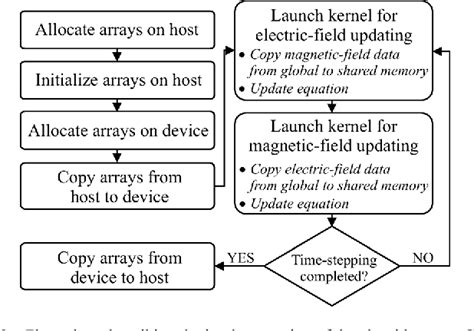 Figure 2 From High Order Error Optimized Fdtd Algorithm With Gpu Implementation Semantic Scholar