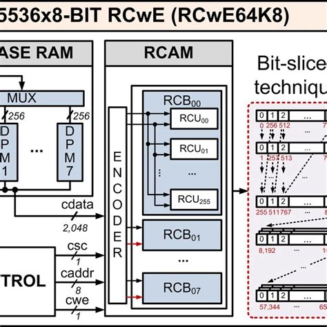 The Memory Utilization Download Scientific Diagram