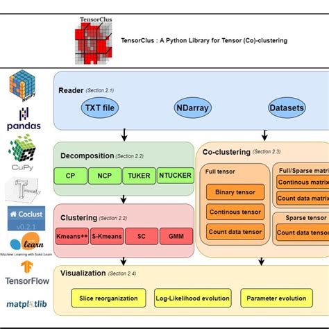 Tensorclus Library Structure Download Scientific Diagram
