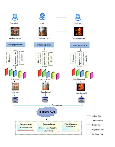 Federated Learning Based Fire Detection Method Using Local Mobilenet Bohrium