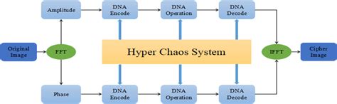 Schematic Of The Proposed Encryption Scheme Download Scientific Diagram