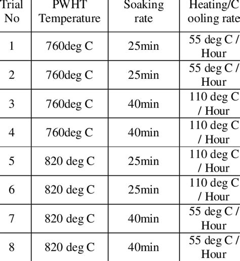Taguchi L8 Orthogonal Array Download Table