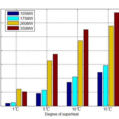Intermediate Temperature On Enthalpy Distribution Superheating System