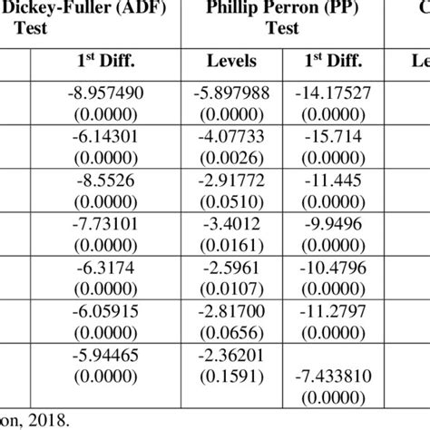 Time Series Unit Root Test Results Download Scientific Diagram