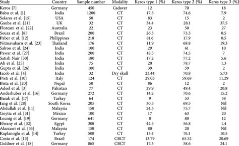 E Incidence Of Keros Types In Different Populations Download Scientific Diagram