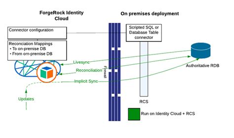 Migrating Data To Forgerock Identity Cloud Architecture Forgerock