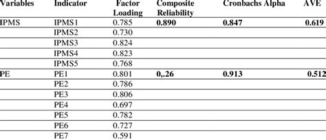 Factor Loading Composite Reliability Cronbachs Alpha And Ave Download Scientific Diagram