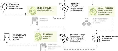 Figure 1 From LLM Assisted Content Analysis Using Large Language