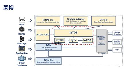 Iotdb到hadoop：工业物联网边云协同开源生态