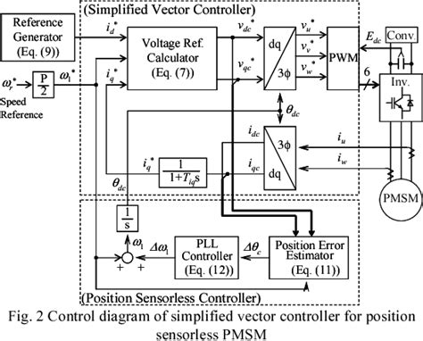 Figure 1 From Adaptive Back Emf Parameter Adjustment Of Simplified Vector Control For Position