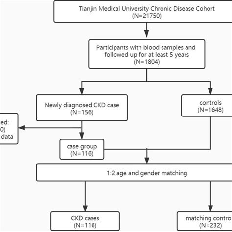 Flow Chart Of Subjects In The Nested Casecontrol Study Download Scientific Diagram
