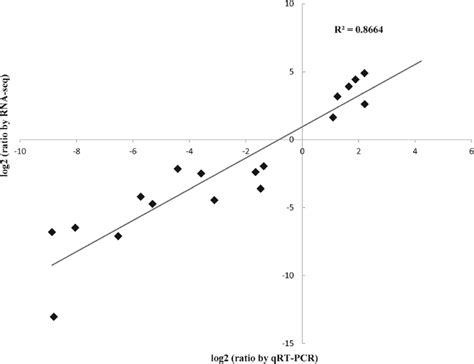 The Expression Change Of Genes Identified By RNA Seq Showed The High