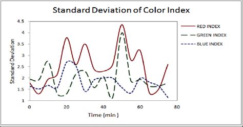 Standard Deviation Of Color Index Download Scientific Diagram