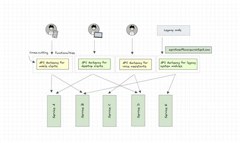 Leveraging The Backends For Frontends Pattern To Avert Api Gateway From