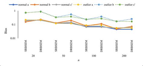 The Bootstrap Estimates Toward Model Parameters Download Scientific