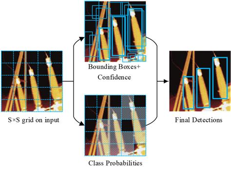 You Only Look Once Version 2 Yolov2 Network Target Detection Process