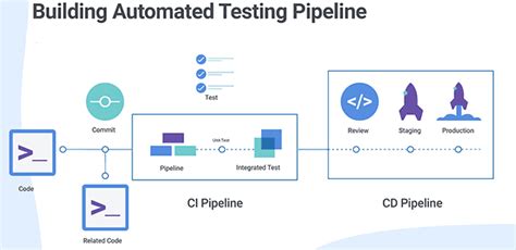 Best Practices For Cloud Native Devops Pipelines With Vmware Tanzu