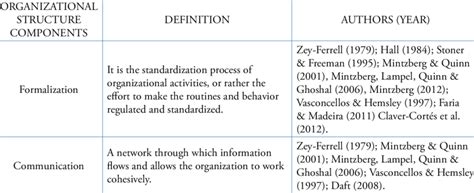Latent Components Of The Organizational Structure According To The