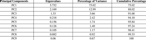 Eigenvalues Variance Percentage And Cumulative Percentage Of Principal