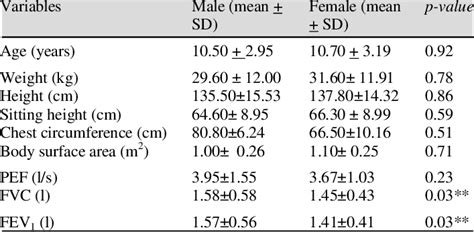 Shows The Pulmonary Function Parameters Of The Subjects In Relation To