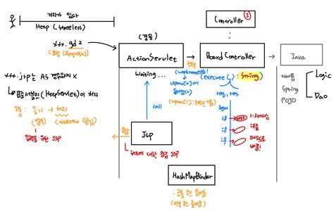 Servlet JSP 웹 서비스 POST PUT 차시예고