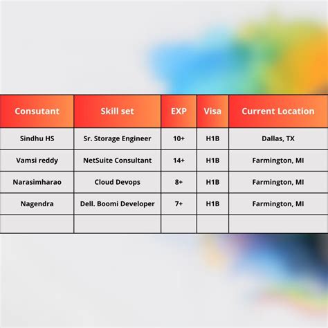 Siva Parvathi Dasari On Linkedin C2c C2h H1b Devops Engineer Sql Developer Azure