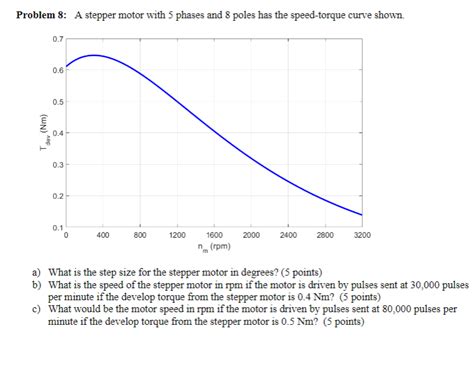 Solved Problem A Stepper Motor With Phases And Poles Chegg
