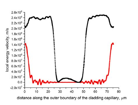 Distribution Of Axial Z V Black And Radial R V Red Projections Of Download Scientific