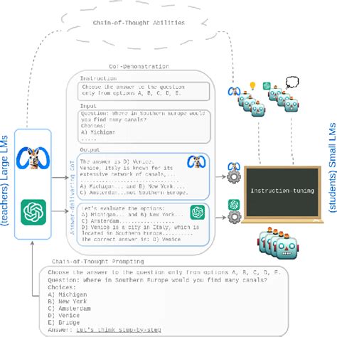 Figure 1 From Aligning Large And Small Language Models Via Chain Of