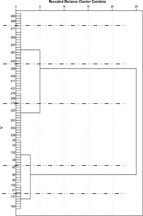 Dendrogram For Wards Clustering Applied To Content Loss The Axis