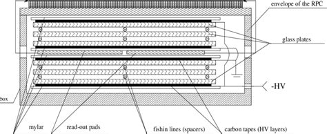 Construction Of The Four Gap Rpc Counter Download Scientific Diagram