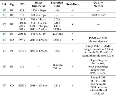 Figure 1 From A Review Of Synthetic Aperture Radar Image Formation Algorithms And