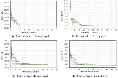 The Convergence Of The Proposed Algorithm On Ecc Download Scientific