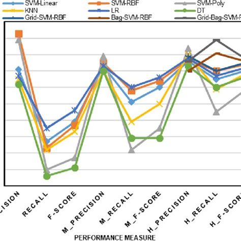 training accuracy classifiers for all datasets download scientific