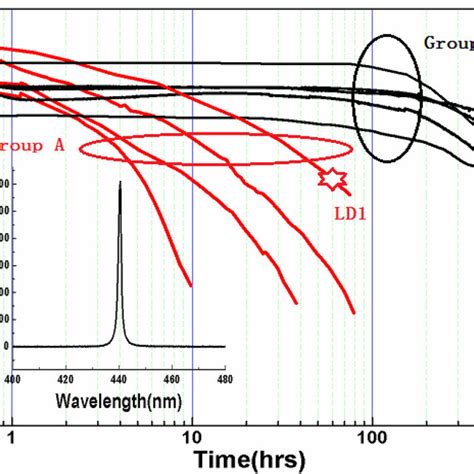 Aging Results Under Constant Injection Current Of 110 Ma In Rt Cw